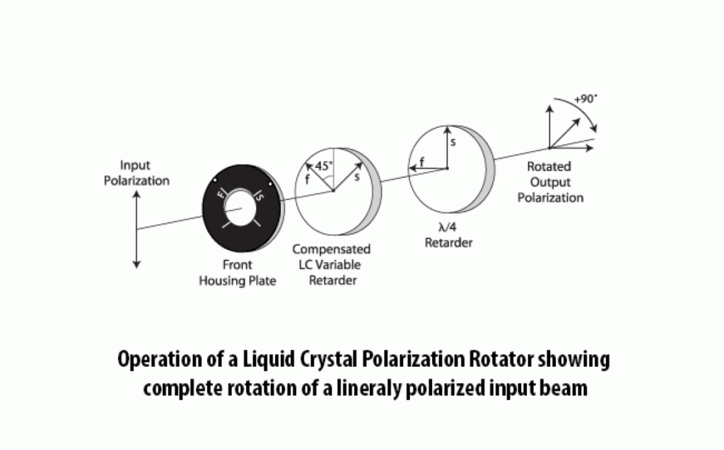Liquid Crystal Operating Principles - Meadowlark Optics