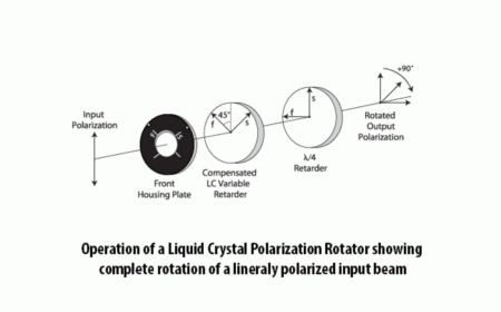 Liquid Crystal Operating Principles - Meadowlark Optics