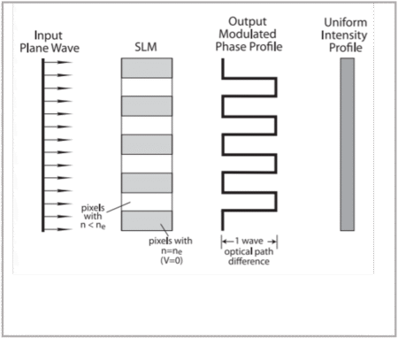 Spatial Light Modulation Principles - Meadowlark Optics